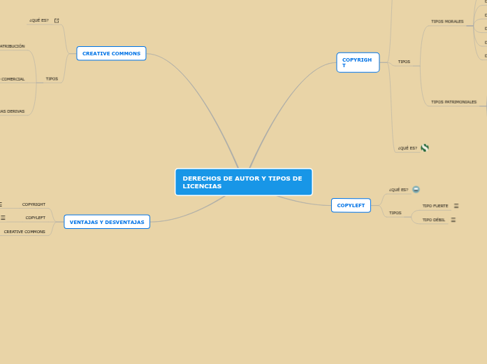 DERECHOS DE AUTOR Y TIPOS DE LICENCIAS - Mind Map